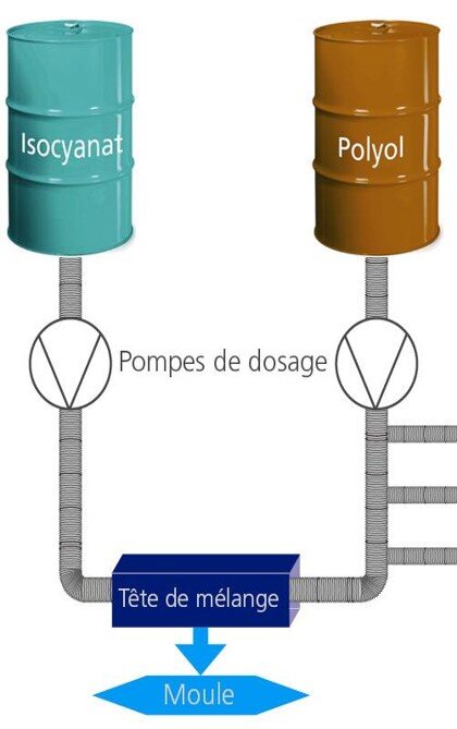 Qu'est-ce que le polyuréthane ? - Thieme